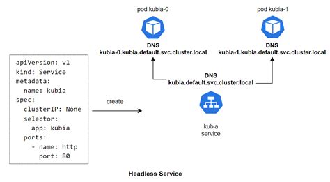 Kubernetes Series Bài 9 Statefulsets Deploying Replicated Stateful