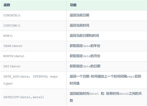 Mysql—函数：字符串（concat、lpad、substring）、数值（ceil、rand、round）、日期（curdate、date