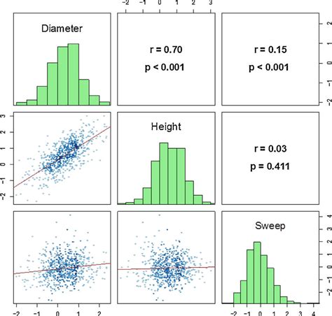 Scatter Plots Lower Diagonal Histograms Diagonal And Correlations