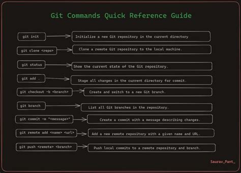 saurav pant on linkedin github git webdevelopment