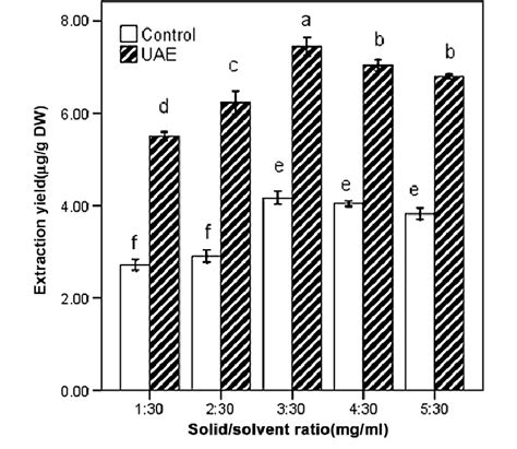 Effect Of Solidsolvent Ratio On The Extraction Yield Of Download