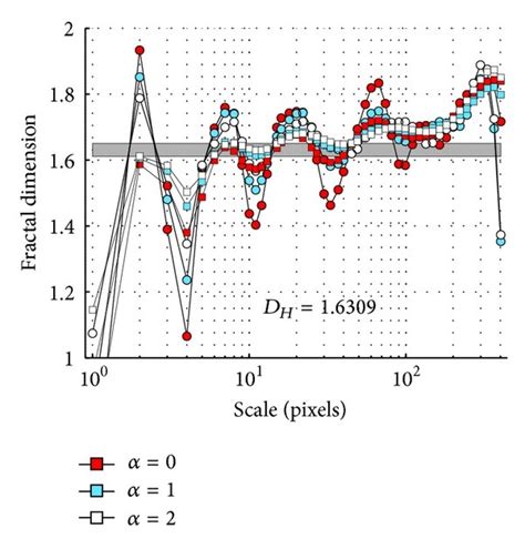 Scale Dependence Of Fractal Dimension Of G Download Scientific Diagram