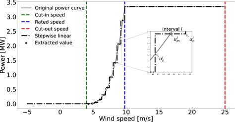 piecewise constant approximation of a wind turbine power curve through
