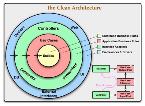آموزش معماری تمیز Clean Architecture در Asp Net Core 3 پرووید