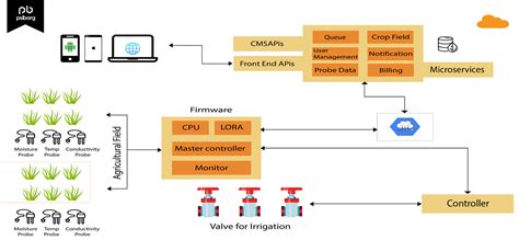Lora Based Wireless Sensor Network In Iot Explained By Psiborg Medium