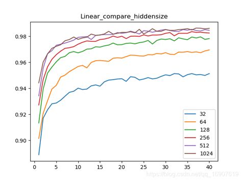 Pytorch实现kaggle手写数字识别识别手写数字实验总结 Csdn博客