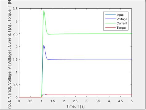 Solved Given The Following Figure Integral Controller Using