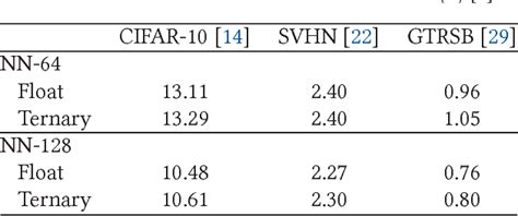 table 1 from high efficiency convolutional ternary neural networks with custom adder trees and
