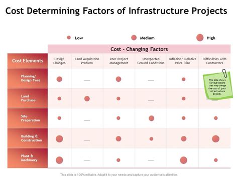 Performance Measuement Of Infrastructure Project Cost Determining Factors O