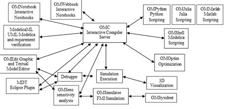 Advanced Interactive Openmodelica Compiler Omc