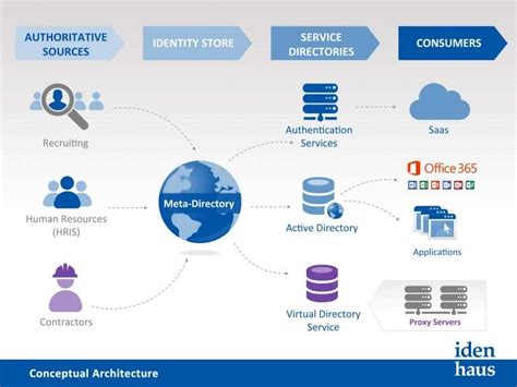 Sailpoint Intelligent Cloud Identity Governance Platform Idenhaus Consulting
