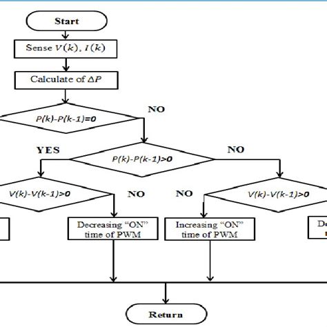 The Pando Mppt Algorithm Download Scientific Diagram