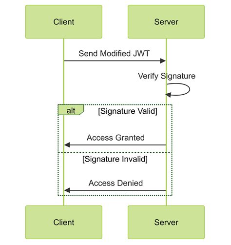 Understanding Jwt Security Can You Decode Modify Or Extract The