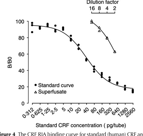 Figure 4 From Corticotropin Releasing Factor CRF And CRF Binding Protein Expression In And