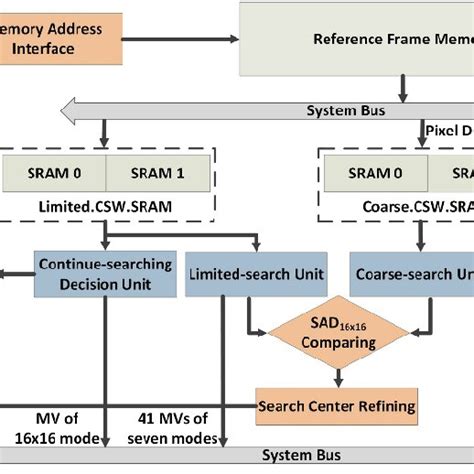 Flowchart Of The Efficient Architecture Design 12 Download