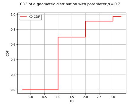 Create And Draw Scalar Distributions — Openturns 1 22 Documentation