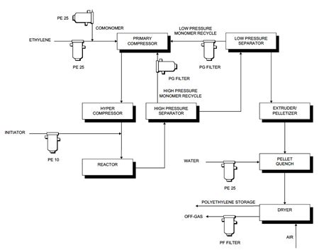 Polyethylene Glycol Production Process Flow Diagram Polyethy