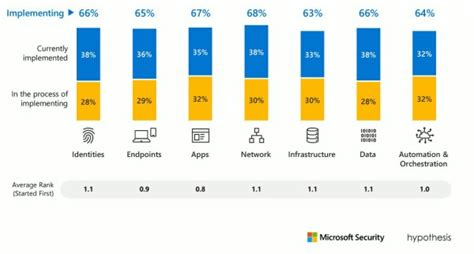 Zero Trust Adoption Report