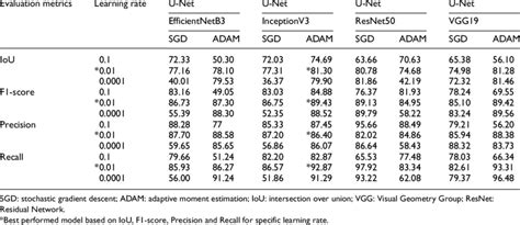 Evaluation Summary Of U Net Based Spalling Segmentation Models Results Download Scientific