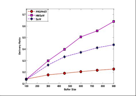Impact Of Varying Buffer Size On Delivery Ratio As Buffer Size Download Scientific Diagram