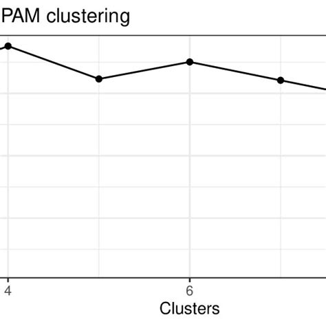 Average Silhouette Width With Cor Based Pam Partition Download Scientific Diagram