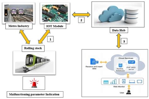 Proposed Data Communication Platform Between Data Notification Module Download Scientific