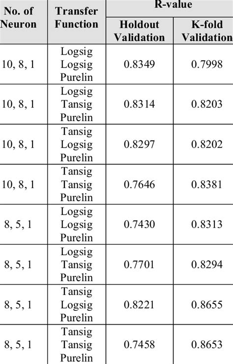 Comparison Between Holdout And K Fold Cross Validation Download
