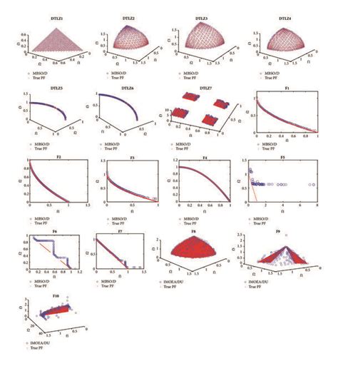 According To The Median Values Of Igd Metric Nondominated Solutions Download Scientific