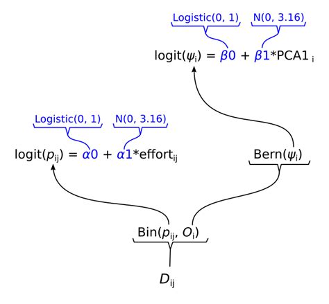 Figure S1 Representation Of The Bayesian Hierarchical Occupancy Model Download Scientific
