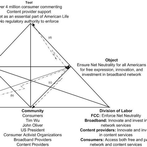 Activity Systems Analysis Model Download Scientific Diagram