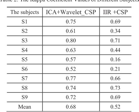 Table 2 From The Offline Feature Extraction Of Four Class Motor Imagery Eeg Based On Ica And