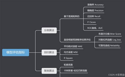 基于python的机器学习（九）—— 评估算法（二）python Rmse Csdn博客