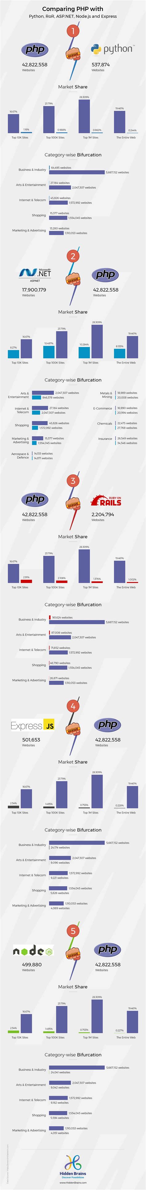 Comparing Php With Python Ror Aspnet Nodejs And Expressjs