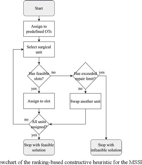 Saturation Degree Based Constructive Heuristic For Master Surgery