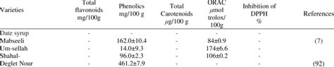 Antioxidant Compounds And Antioxidant Activity Of Different Date Syrups