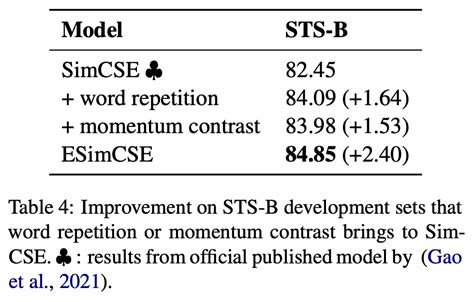 Esimcse Enhanced Sample Building Method For Contrastive Learning Of Unsupervised Sentence Embedding