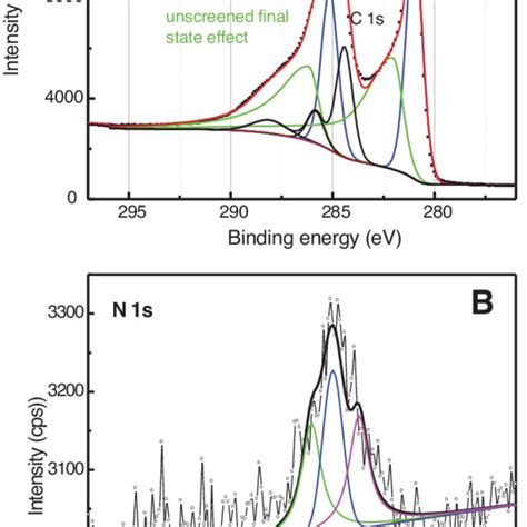 Xps Of Pani Ruo 2 Core Shell Nanofi Ber With 500 Ald Cycles Of Ruo 2 Download Scientific