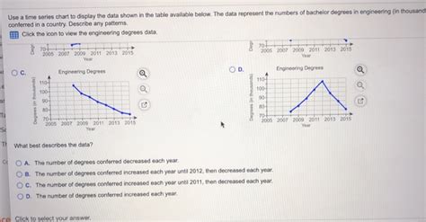 Solved Use A Time Series Chart To Display The Data Shown In