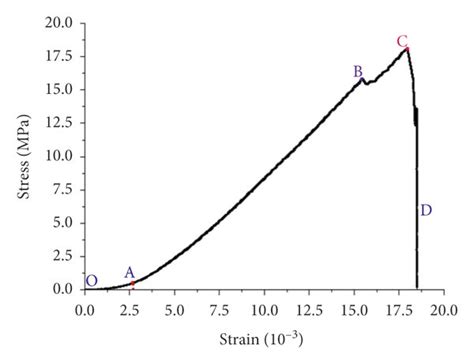 Static Loading Test Results Of Gas Coal A Stress Strain Curve B Download Scientific