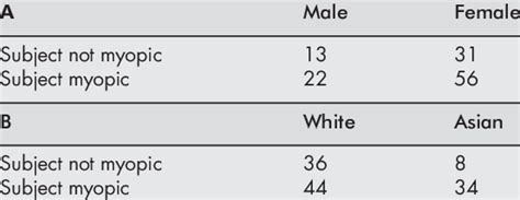 Number Of Subjects With Myopia As A Function Of Their Sex A And