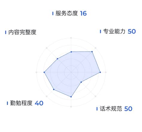 how to customize radar chart axis labels to richtext in vchart dev