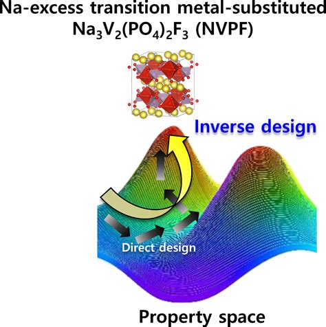 Data‐driven Design Of Nasicon‐type Electrodes Using Graph‐based Neural Networks Shim 2024