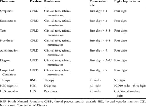 Dimensions Built For Cprd Gold And Linked Databases Download Scientific Diagram