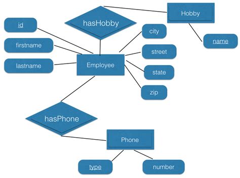 Entity Relationship Er Models — Csci 4380 Database Systems 1