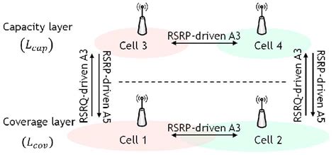 Quality Based Handover Scheme For A Two Tier Network Download Scientific Diagram