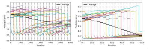 Continual Learning Results With The Esn Model Left And The