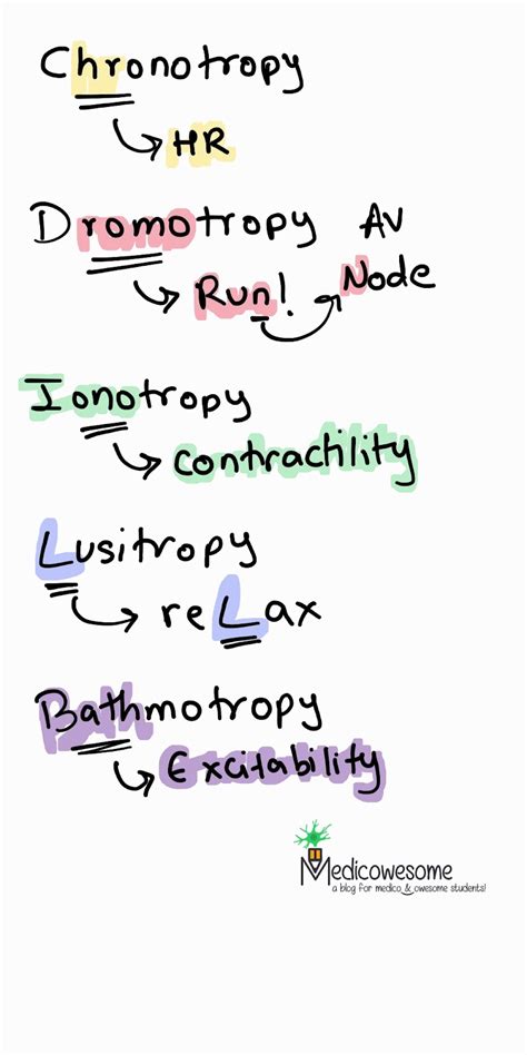 Medicowesome Tropy Words In Cardiology Mnemonic Chronotropy Inotropy Dromotropy Lusitropy