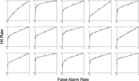 Each Participants Best Fitting Equal Variance Signal Detection Evsd Download Scientific