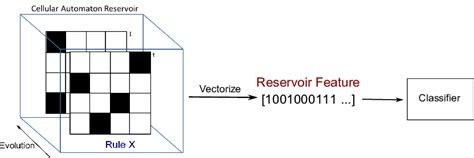 cellular automaton ca reservoir which is the space time volume of the
