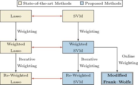 Figure 1 From Modified Frank Wolfe Algorithm For Enhanced Sparsity In